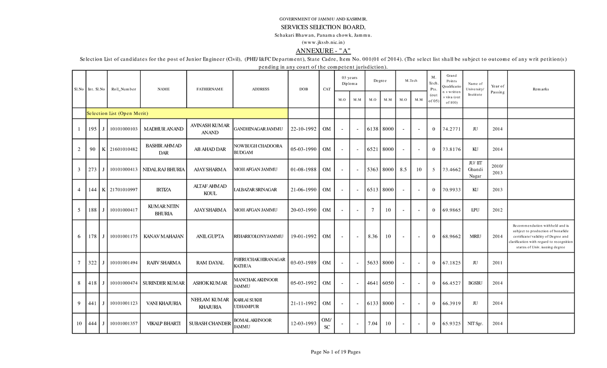 Selection List of Junior Engineer (Civil) - JKSSB 2014 - Studocu
