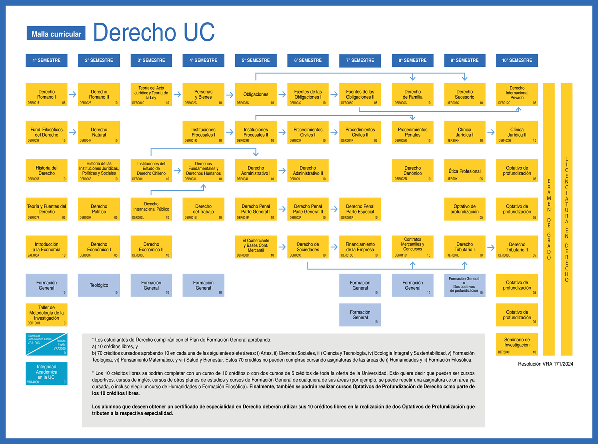 Malla Curricular Derecho UC 2025 - Syllabus Completo - Studocu