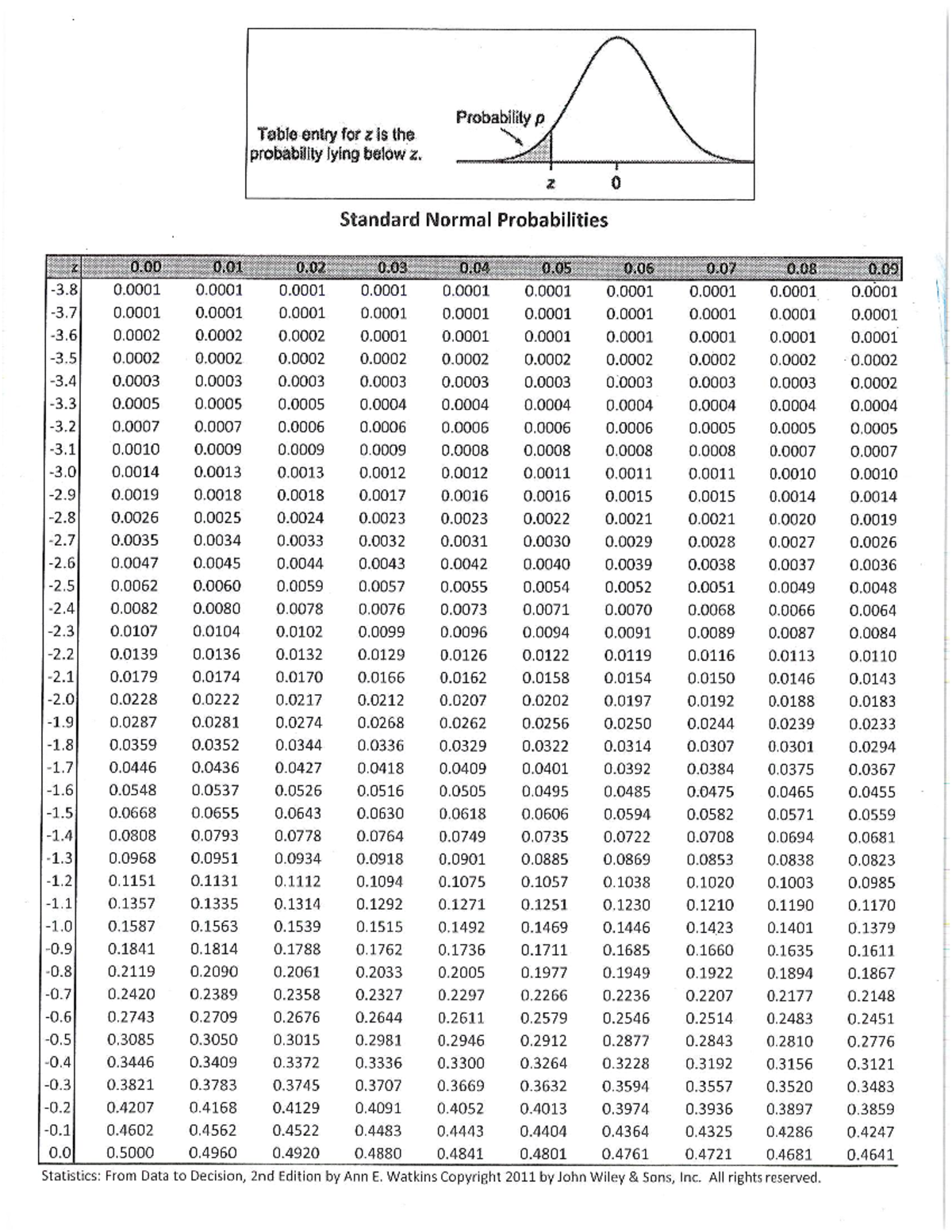 Standard Normal Probabilities Table for Z Values (Statistics) - Studocu