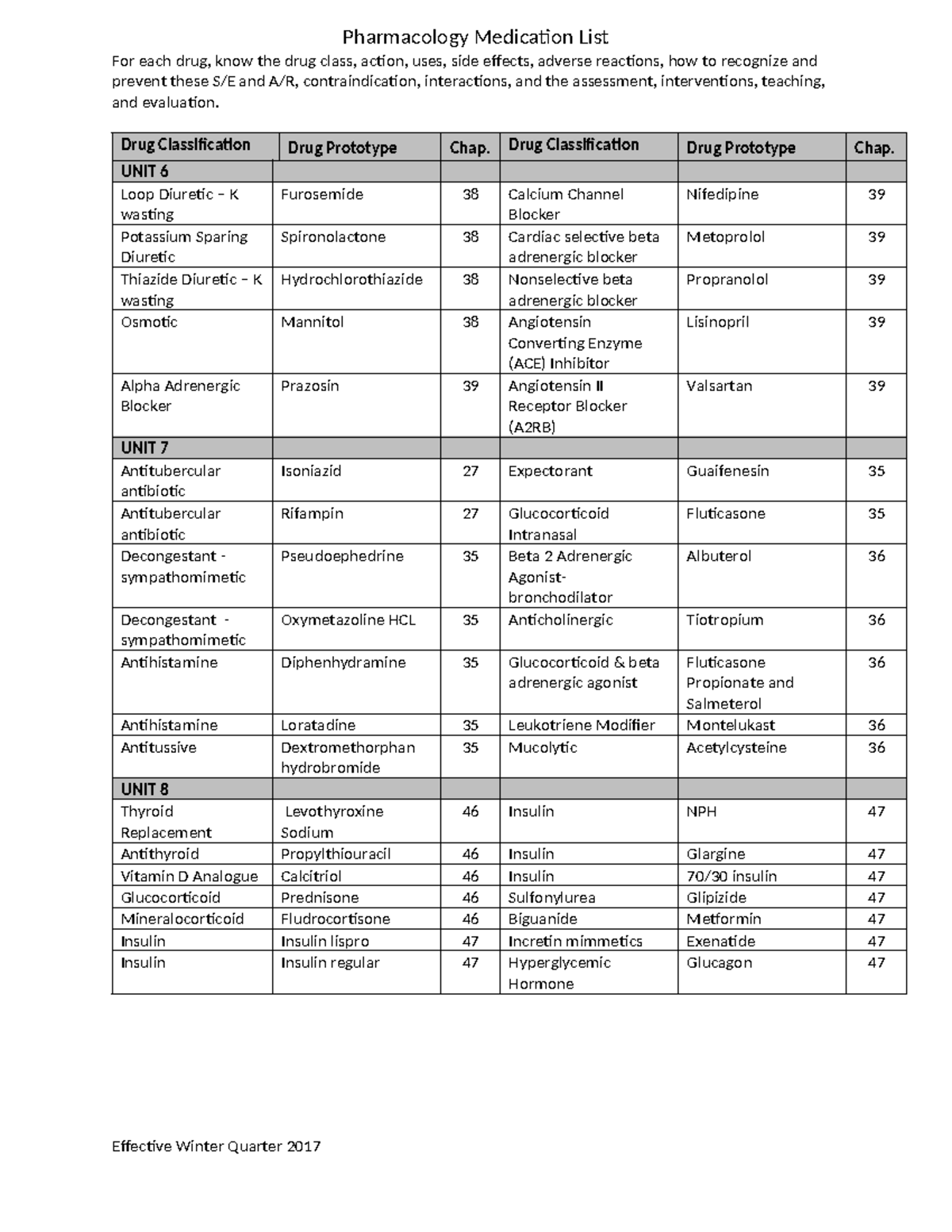 Drug list exam 3 5-19 - Notes - Pharmacology Medication List For each ...