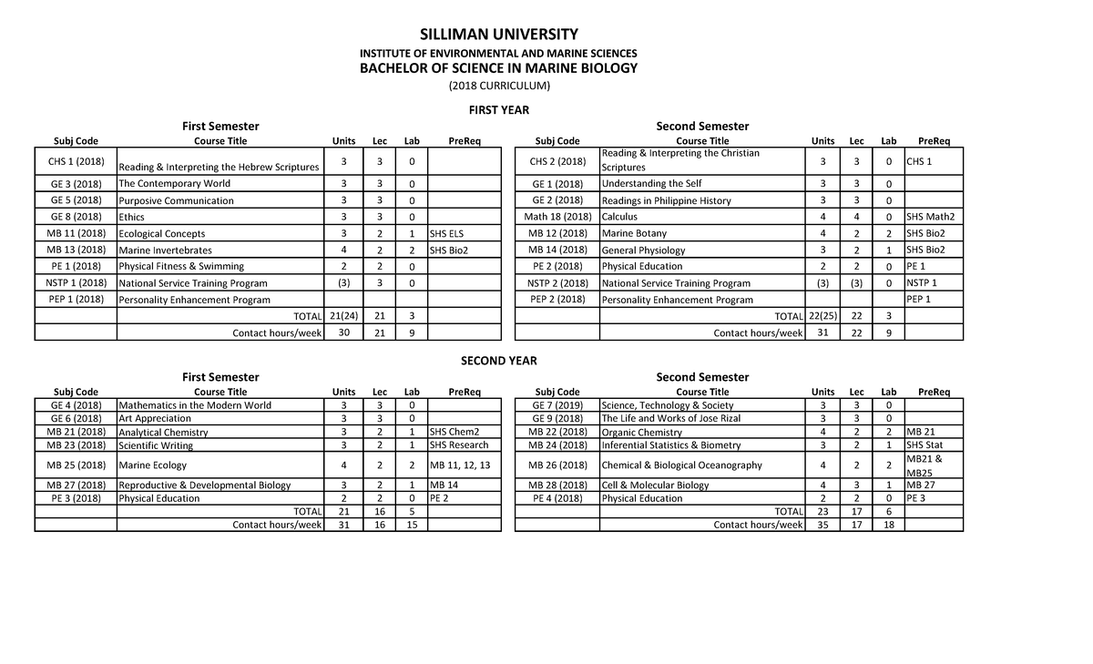 Bachelor of Science in Marine Biology (2018 Curriculum) Overview - Studocu