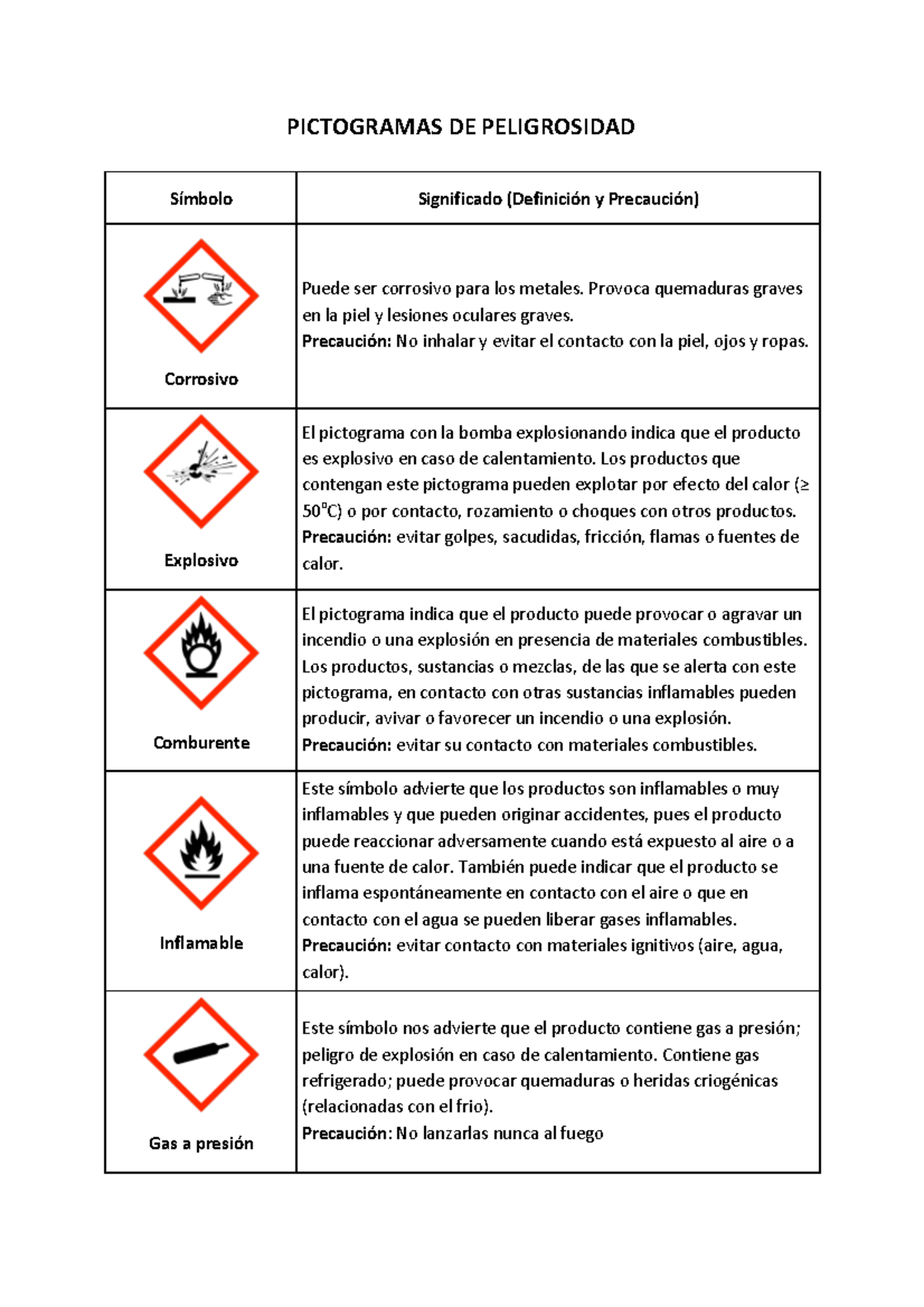 Pictogramas de Peligrosidad: Símbolos y Precauciones Importantes - Studocu