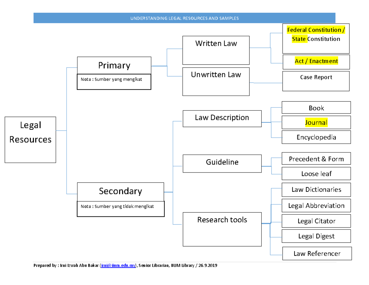 Understanding Legal Resources and Samples: A Comprehensive Guide - Studocu