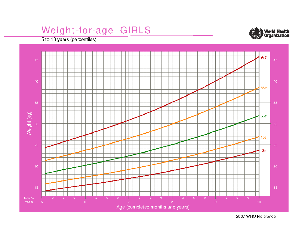 Peso Percentiles Niñas 5-10años - Pediatría - 2007 WHO Reference Weight ...