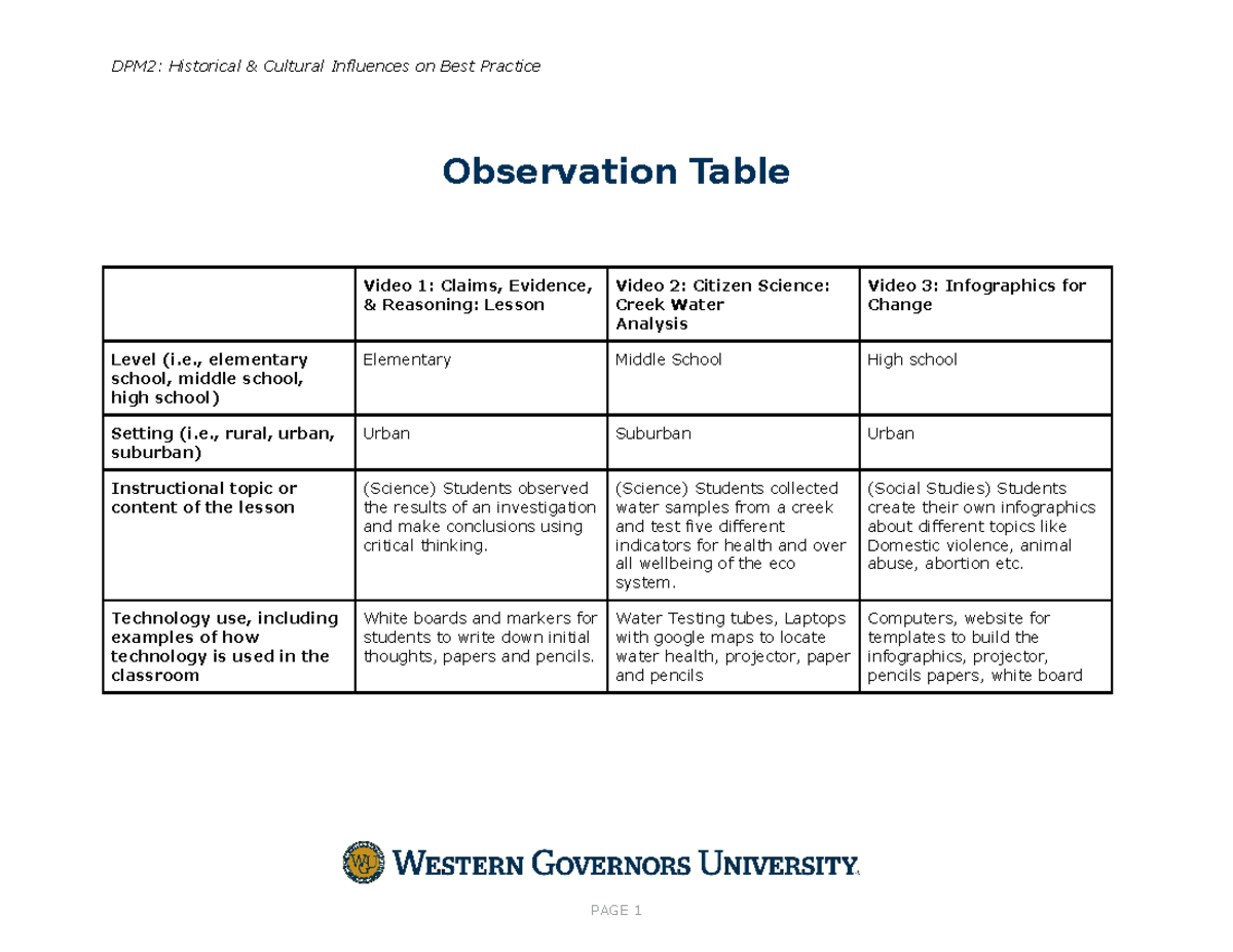 DPM2Task1Observation Table - DPM2: Historical & Cultural Influences on ...