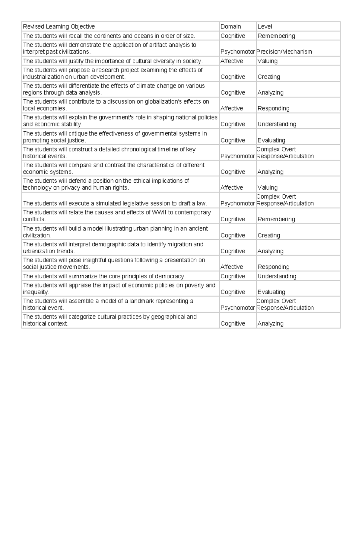 Blooms Taxonomy Quiz - Revised Learning Objective Domain Level The ...