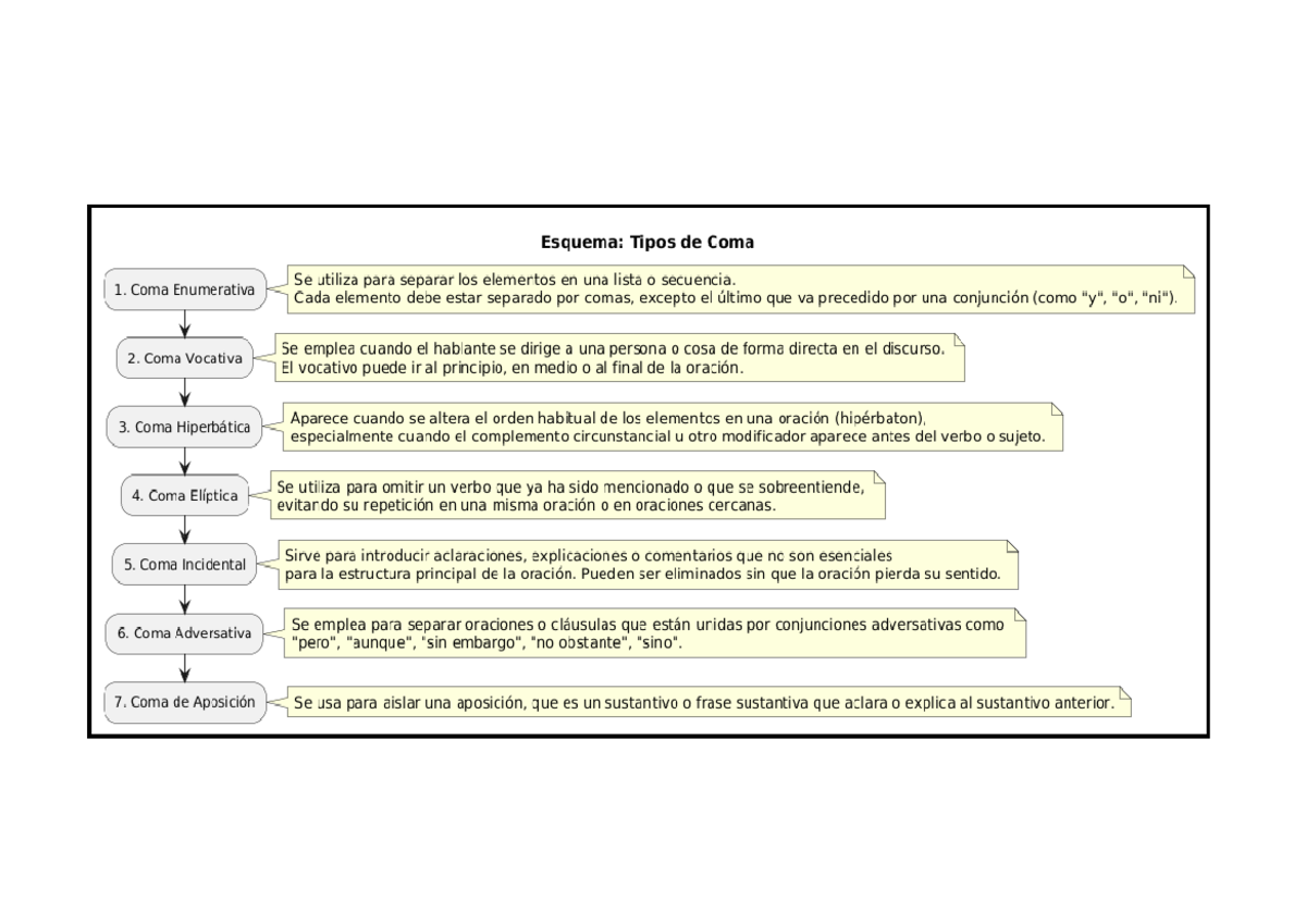 Esquema de Tipos de Coma en la Comunicación: Guía Completa - Studocu