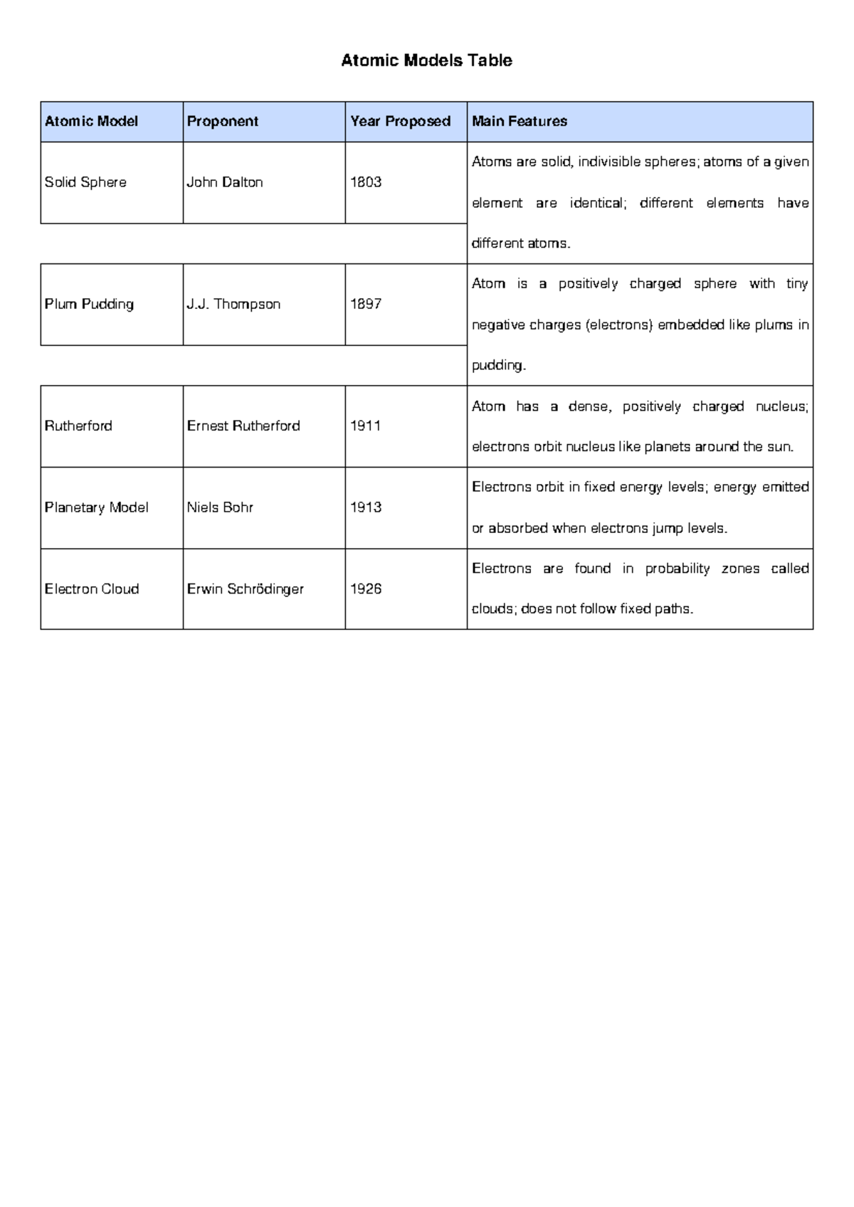 Atomic Models Table - Notes for Physics 101 - Studocu