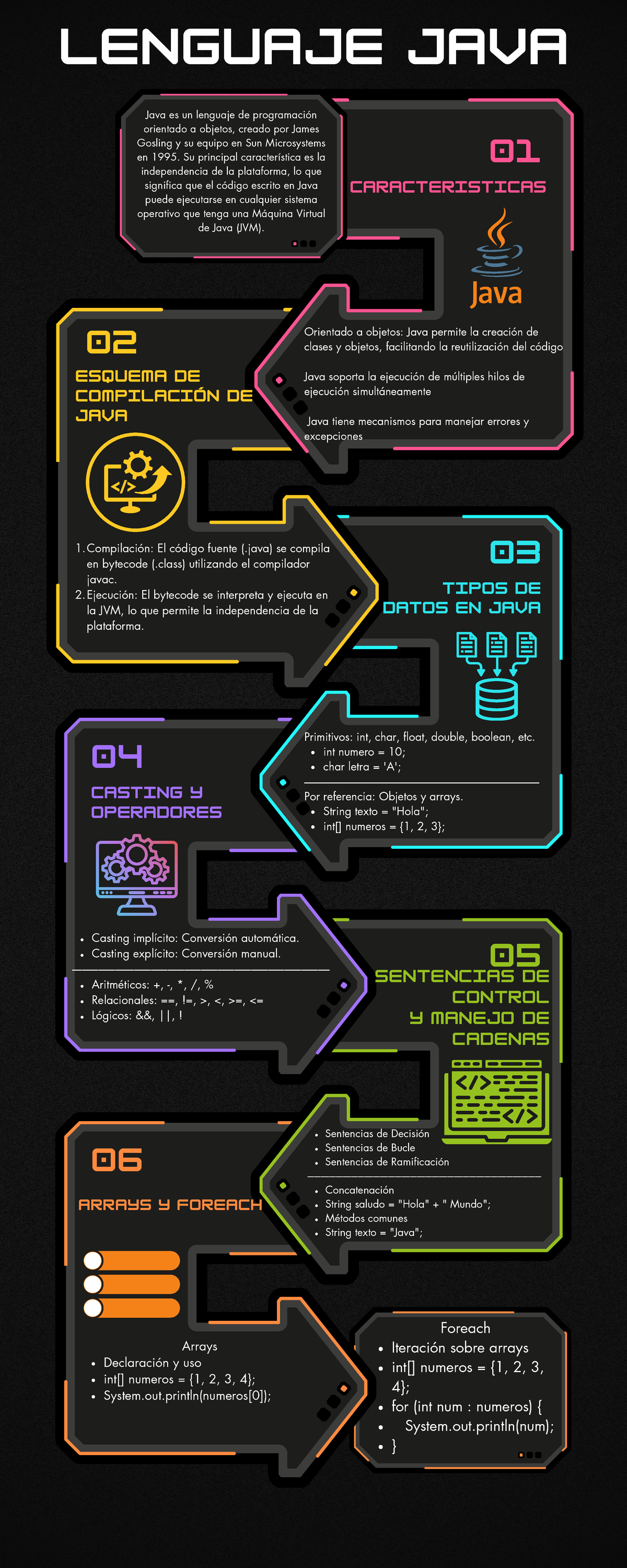 Infografía de Java: Sentencias, Tipos de Datos y Estructuras - Studocu