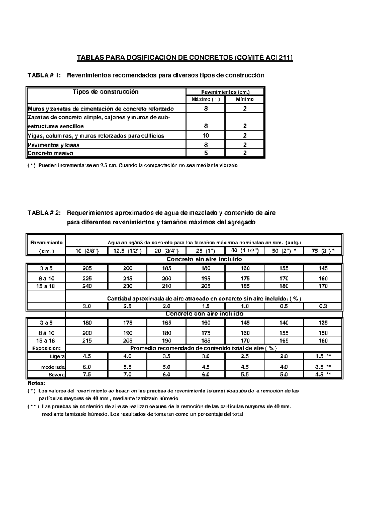 Tablas de Dosificación de Concreto - ACI 211 - Recomendaciones y ...