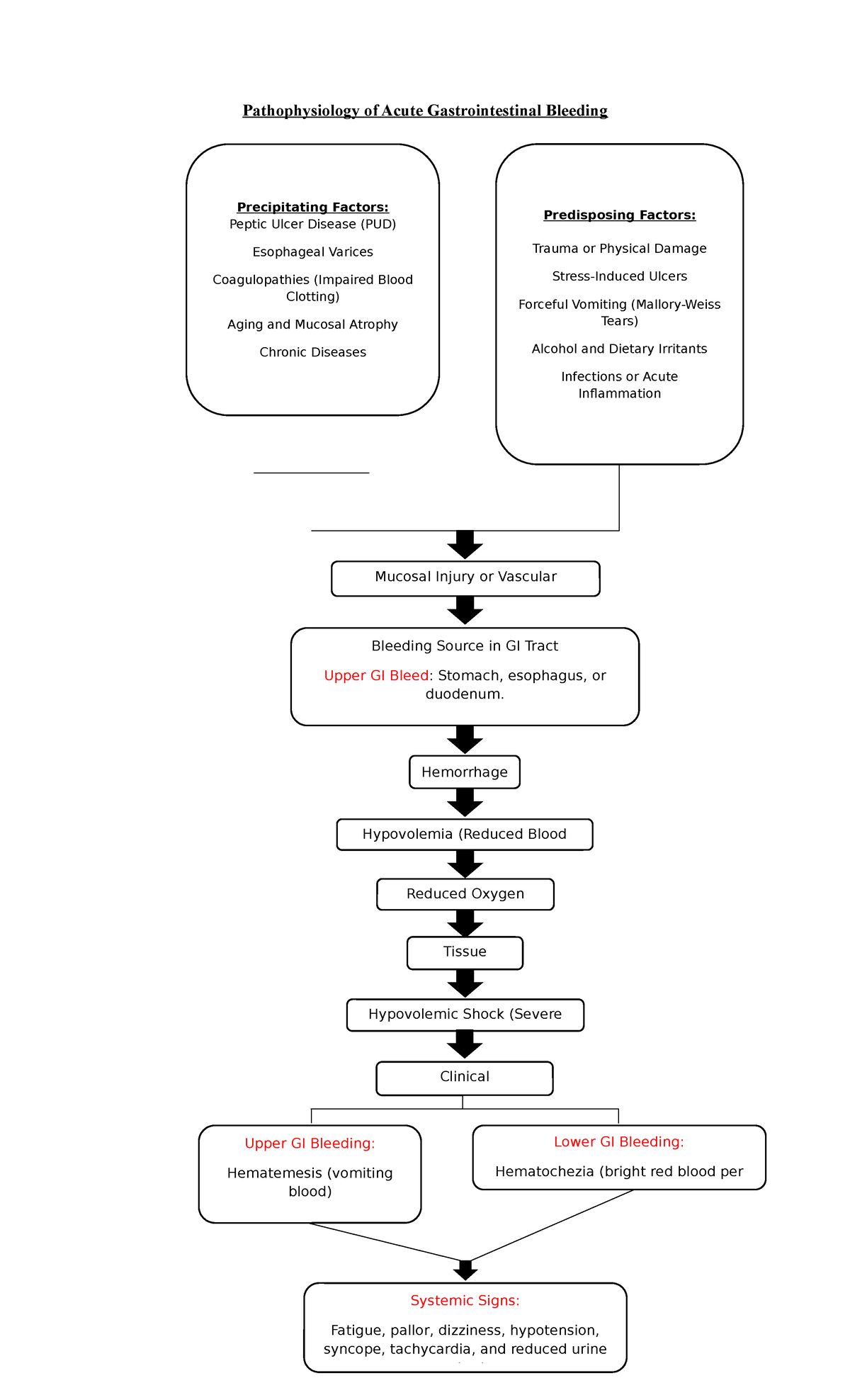 Pathophy of Acute GI Bleeding - Pathophysiology of Acute ...