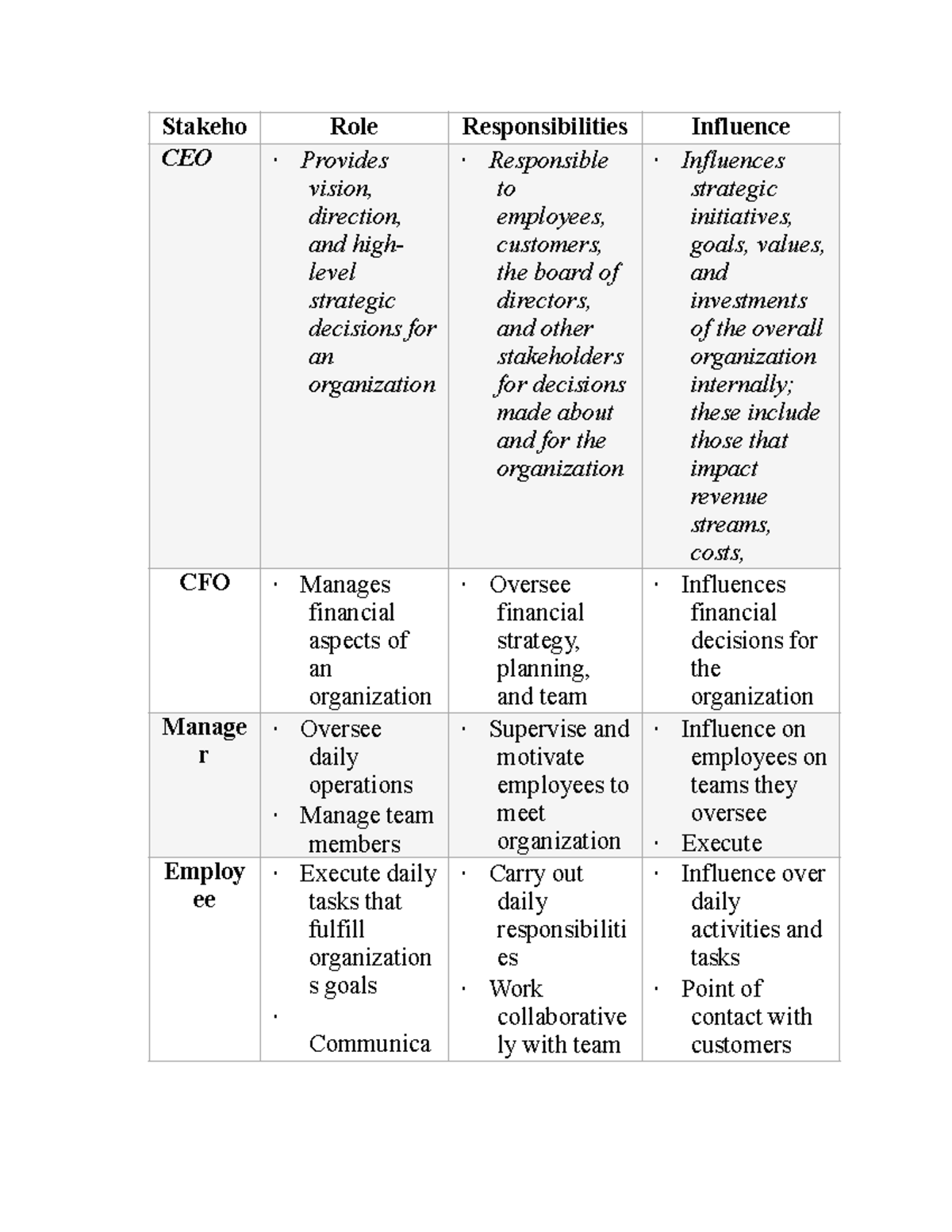QSO321Stakeholders 1 - Stakeholders responsibilities chart assignment ...