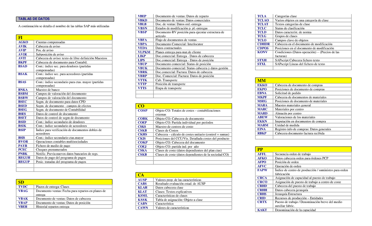 Tablas más utilizadas en SAP B1 - Resumen por Módulos - Studocu