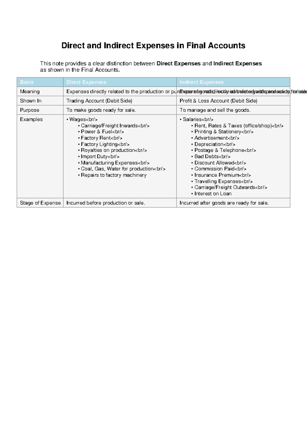Direct vs Indirect Expenses in Final Accounts: A Clear Distinction ...