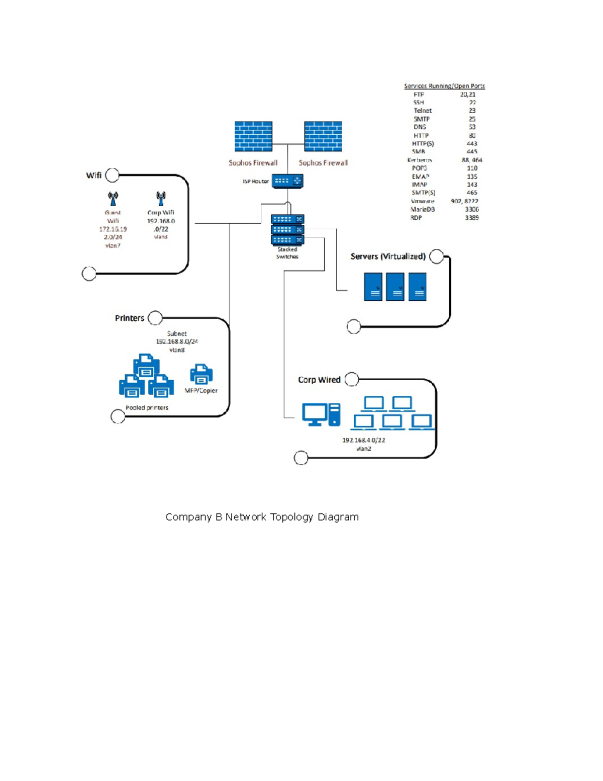 Company B Network Topology Diagram - Services & Ports Overview - Studocu