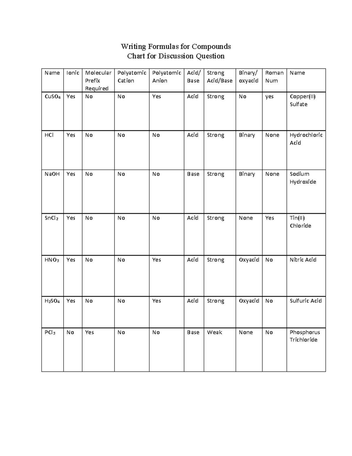 Chem 280 Discussion Chart - Writing Formulas for Compounds Chart for ...