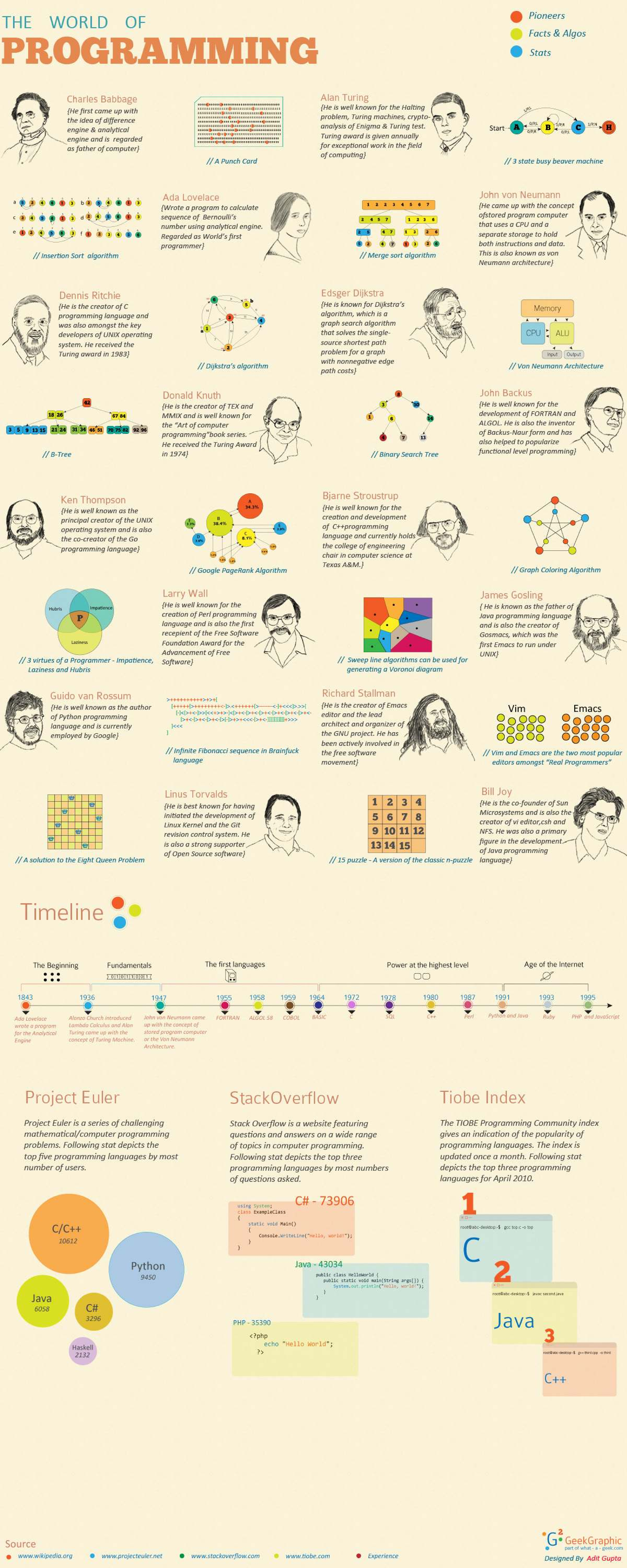 Programming Chart: Key Figures and Concepts in Algorithms and ...
