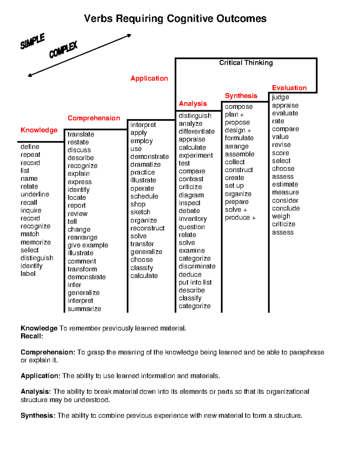 Taxonomy - Verbs Requiring Cognitive Outcomes Knowledge Comprehension ...