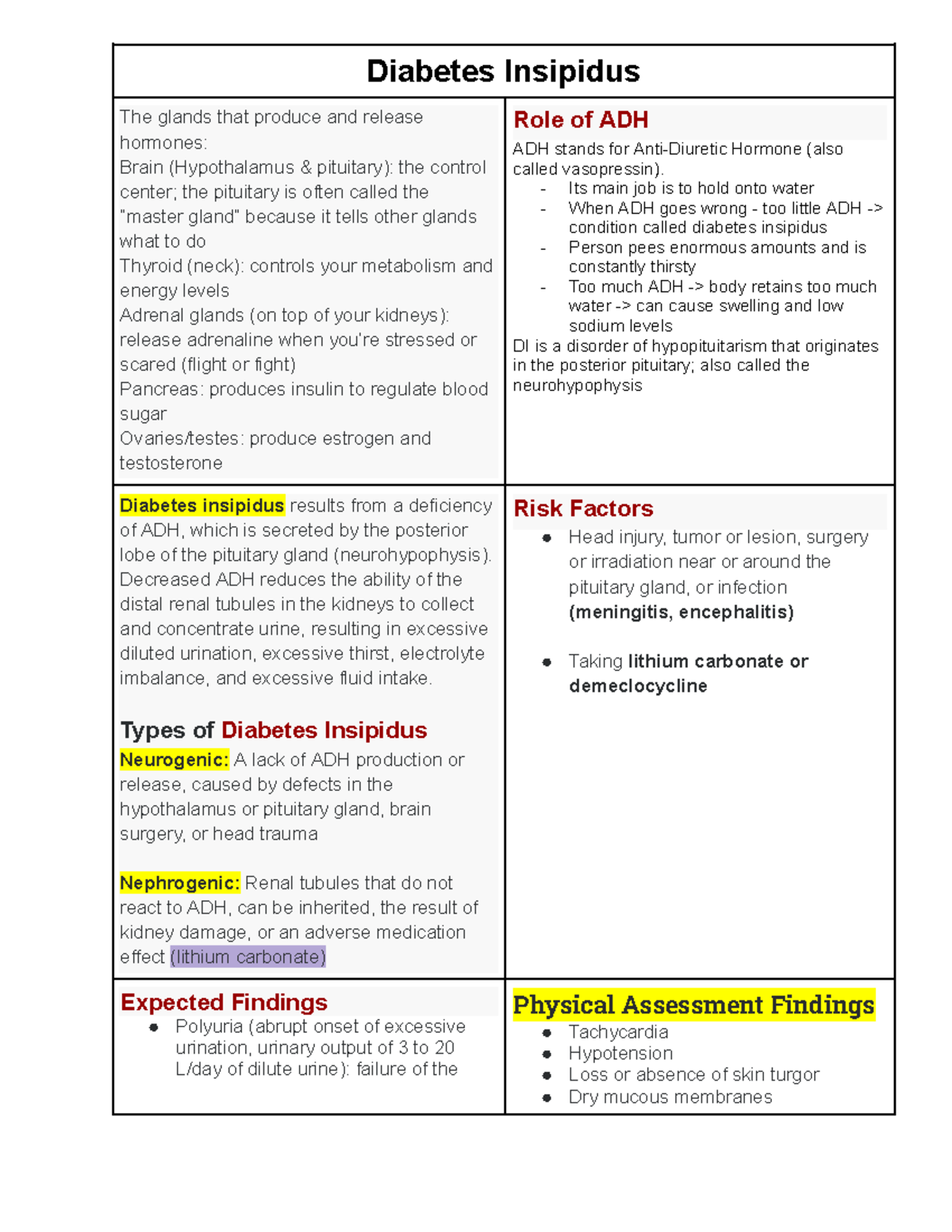DI Notes - Understanding Diabetes Insipidus and Its Management - Studocu