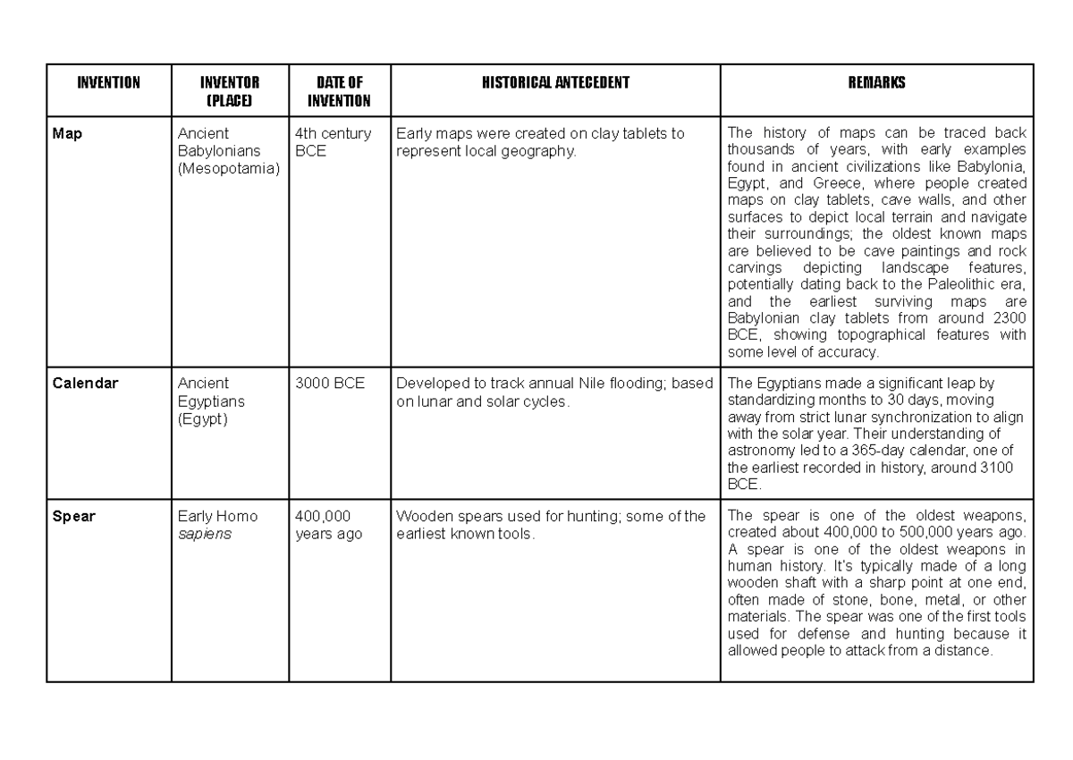 Ancient- Invention - STS - INVENTION INVENTOR (PLACE) DATE OF INVENTION ...