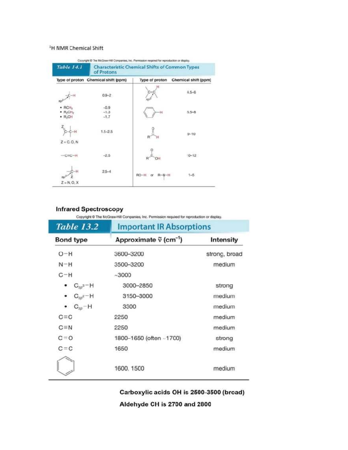 IR and NMR Absorption Tables for Chemical Shifts and Bond Types - Studocu