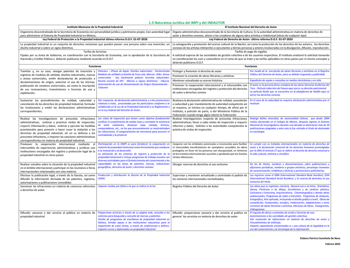 Naturaleza Jurídica del IMPI y del INDAUTOR: Análisis y Funciones - Studocu