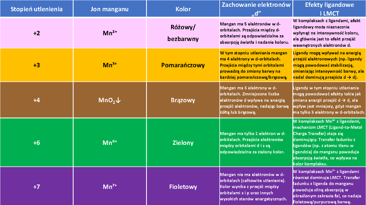Kolory manganu i ich efekty ligandowe w różnych stopniach utlenienia ...