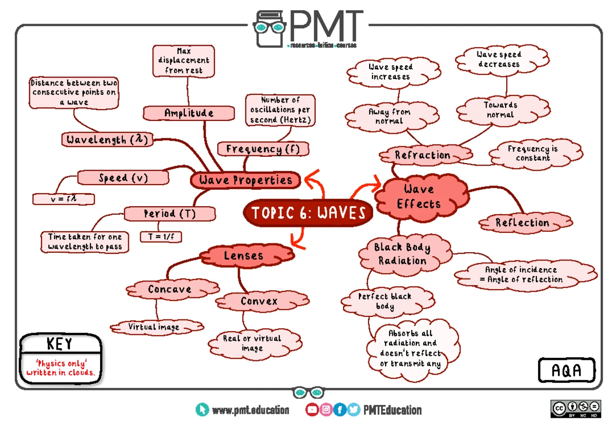 Mind Map Topic 2 Electricity AQA Physics GCSE - Green and yellow ...