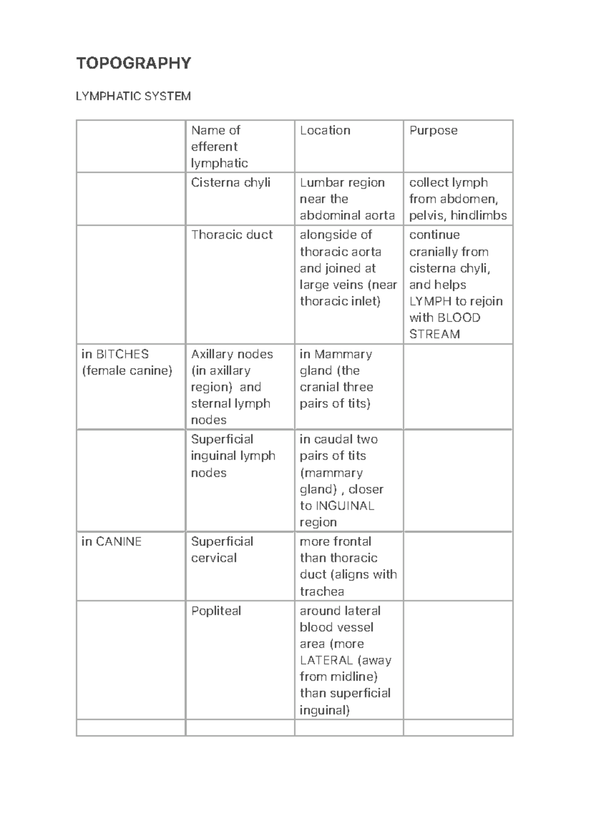 TOPOGRAPHY - Lymphatic System Lab Notes for Canine Studies - Studocu