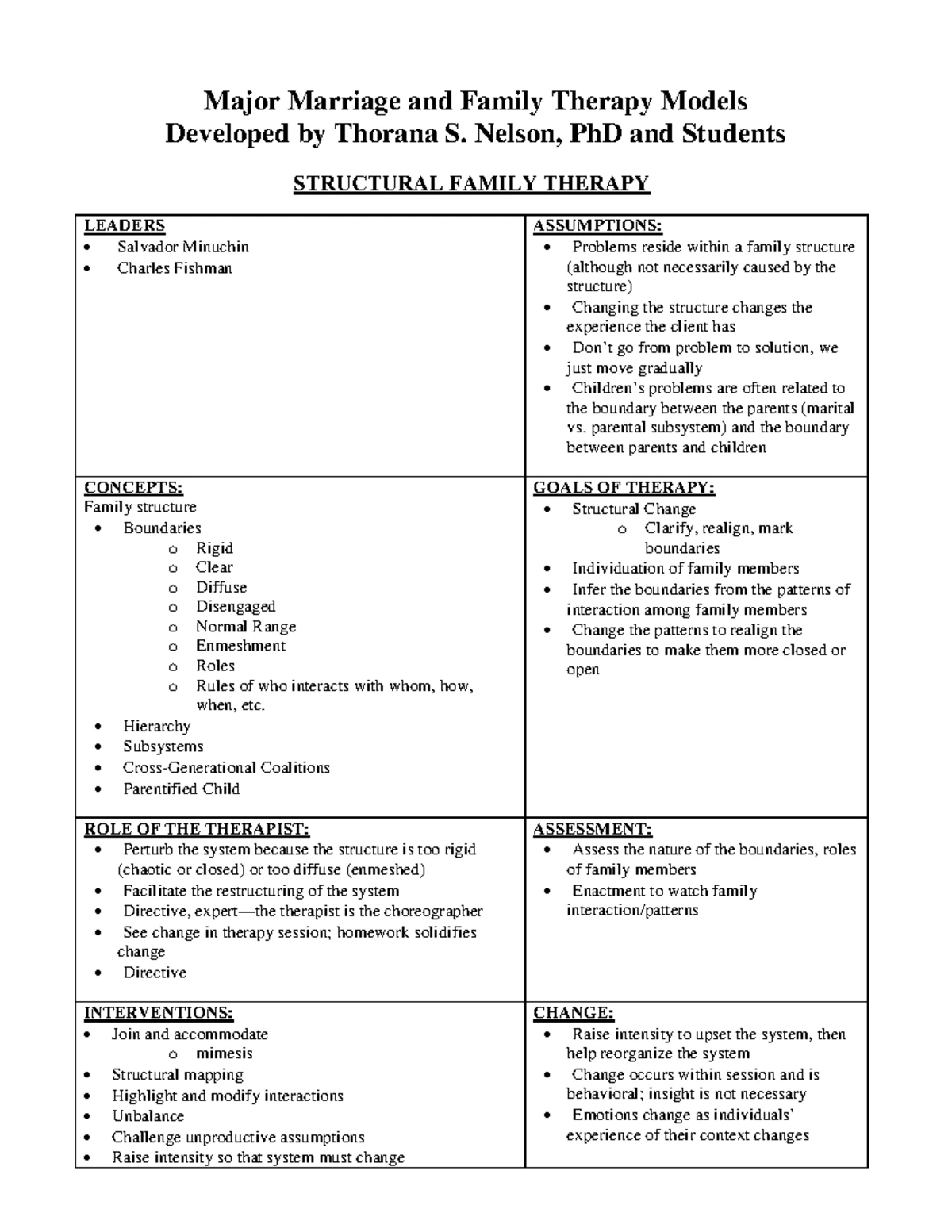 Mft model charts - Major Marriage and Family Therapy Models Developed ...