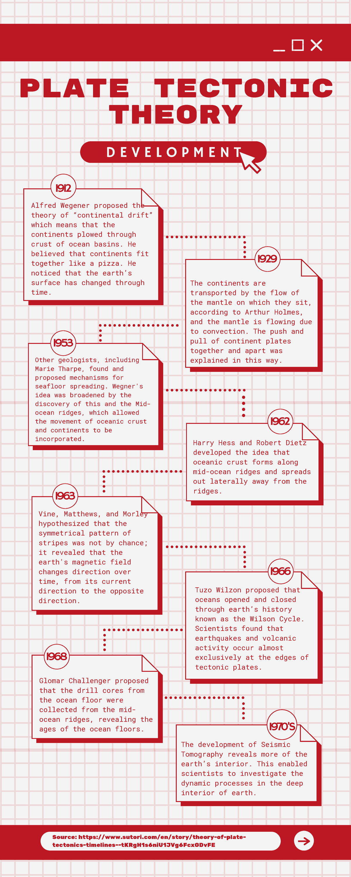 Timeline of the Development of Plate Tectonics Theory (Geology 101 ...