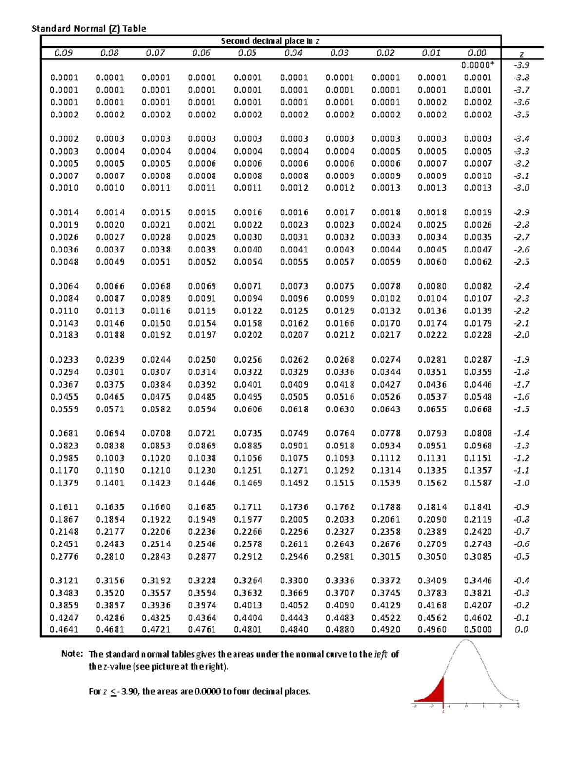 Standard Normal (Z) Table: Areas to Four Decimal Places - Studocu