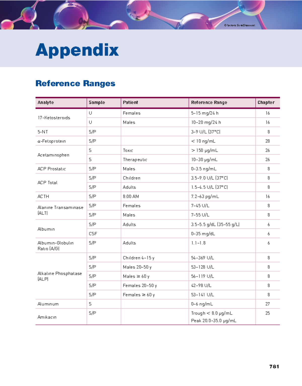 Clinical Chemistry Reference Ranges: Appendix for Analytes (2023) - Studocu