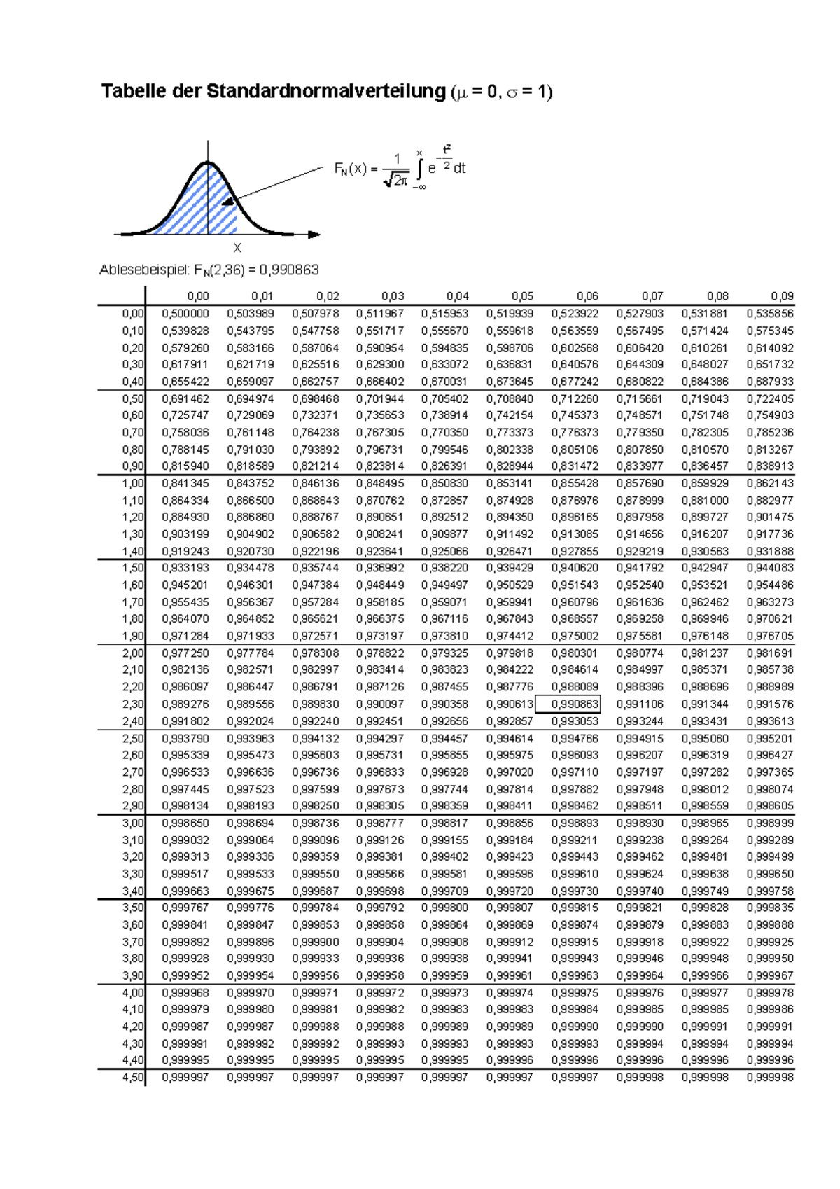 Tabelle der Standardnormalverteilung (µ 0, σ 1) - Statistik II - Studocu
