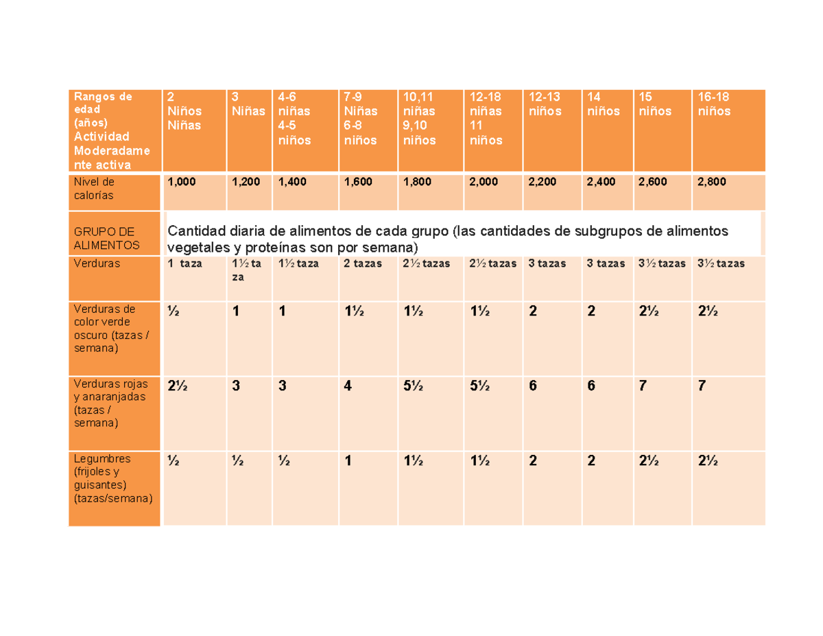 Distribución de Raciones por Edad y Actividad Física para Niños - Studocu