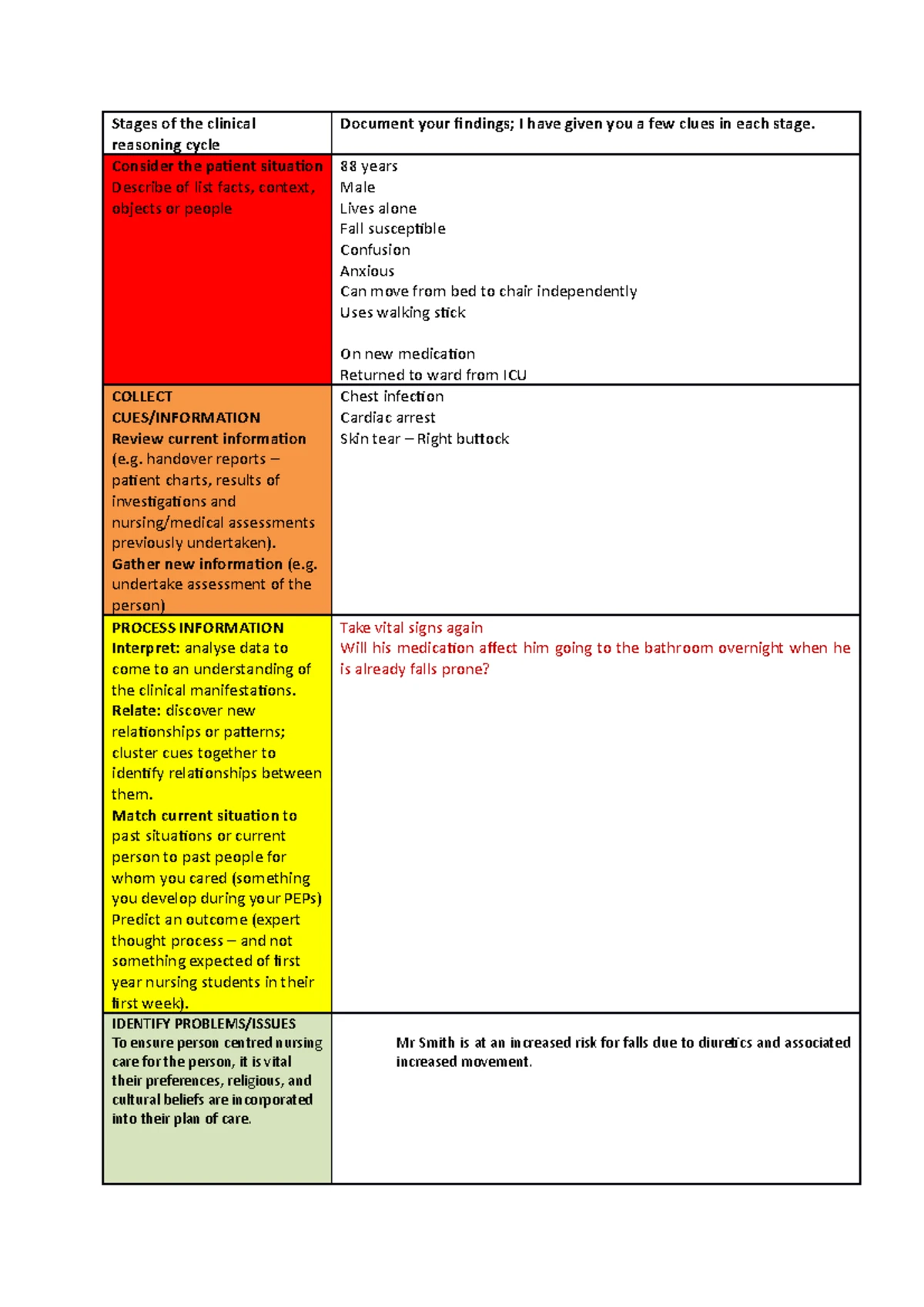 Clinical reasoning cycle example - Stages of the clinical reasoning ...