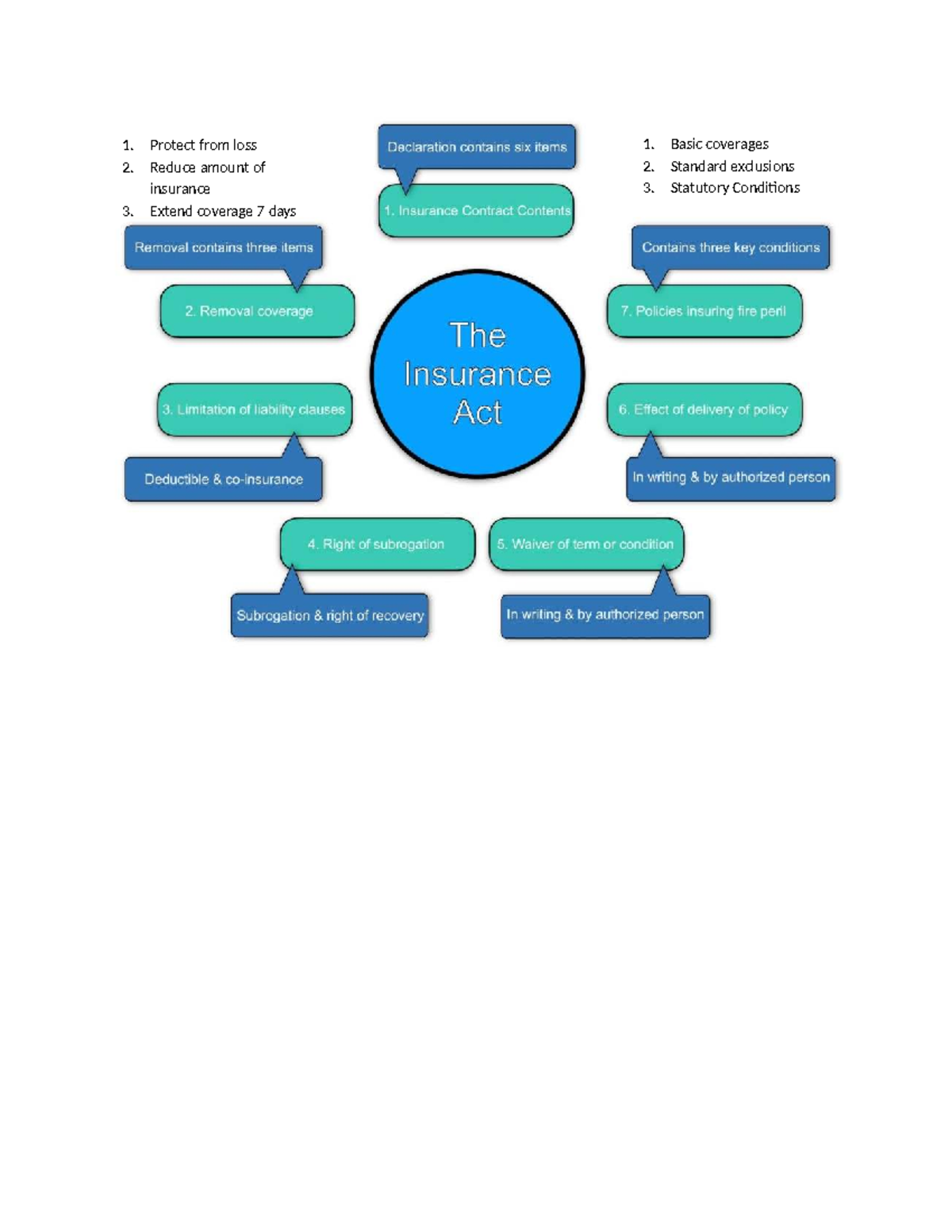 Insurance RIB Act - Key Points Summary and Guidelines - Studocu