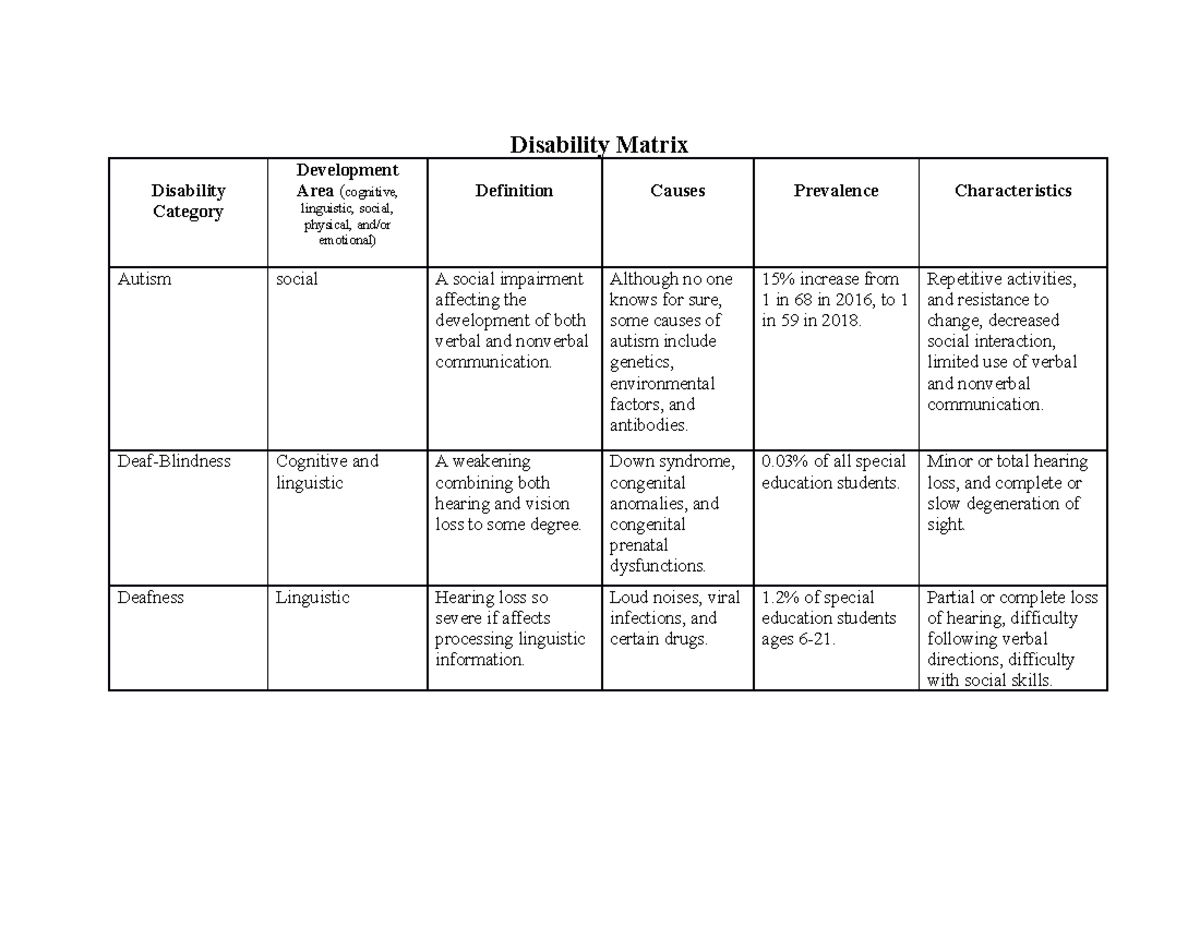 T1 - Disability Matrix Overview and Key Characteristics - Studocu