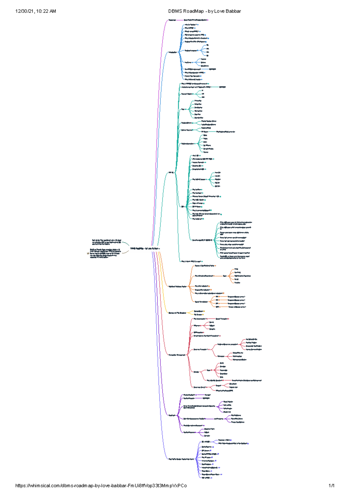 DBMS Roadmap Guide - Key Concepts & Interview Prep by Love Babbar - Studocu