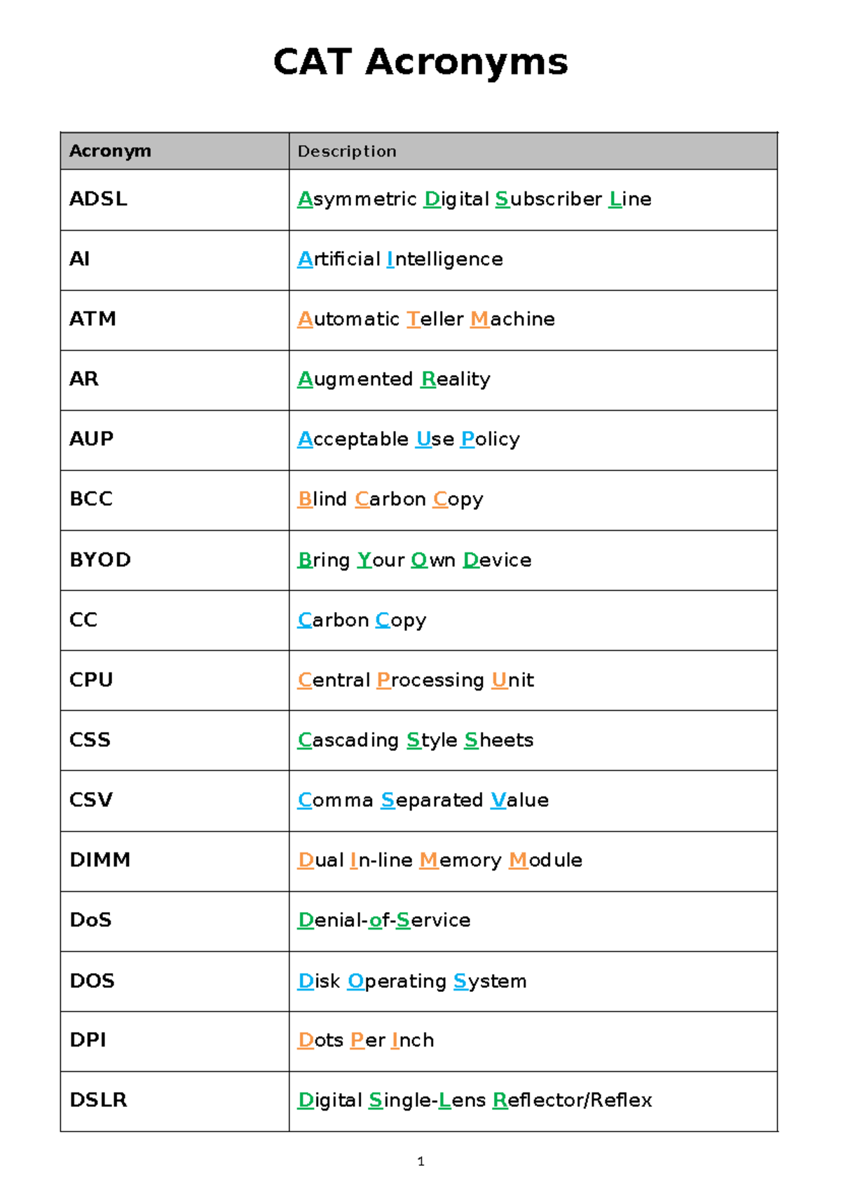 CAT Grade 12 Acronyms Summary for IT Concepts and Terms - Studocu