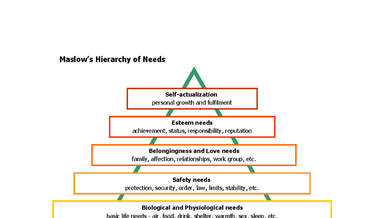 Maslow's Hierarchy of Needs - Maslow’s Hierarchy of Needs Esteem needs ...
