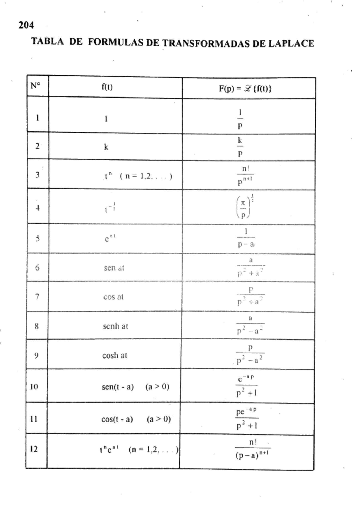 204 Formulario de Transformadas de Laplace - Fórmulas - Studocu