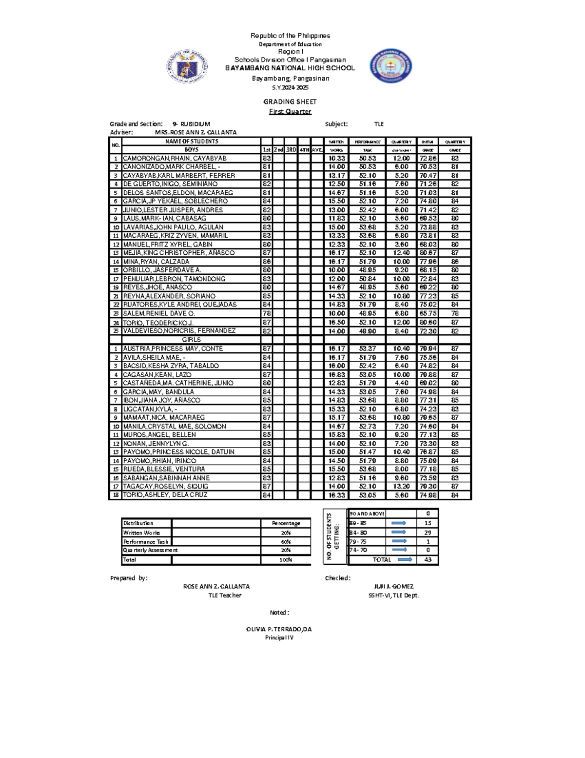 1st Quarter Grading Sheet - TLE 24 - Bayambang National High School ...
