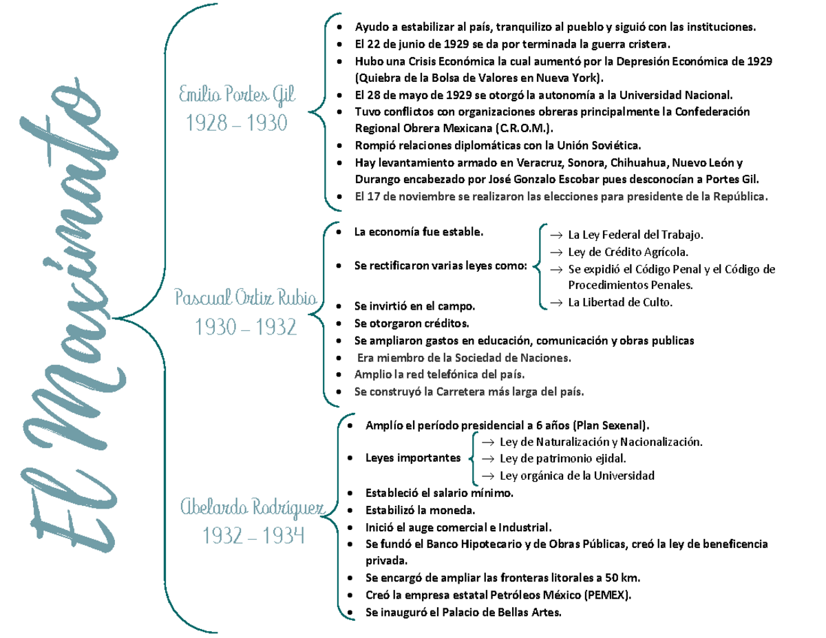 El Maximato: Resumen del Periodo y Logros de 1928 a 1934 - Studocu