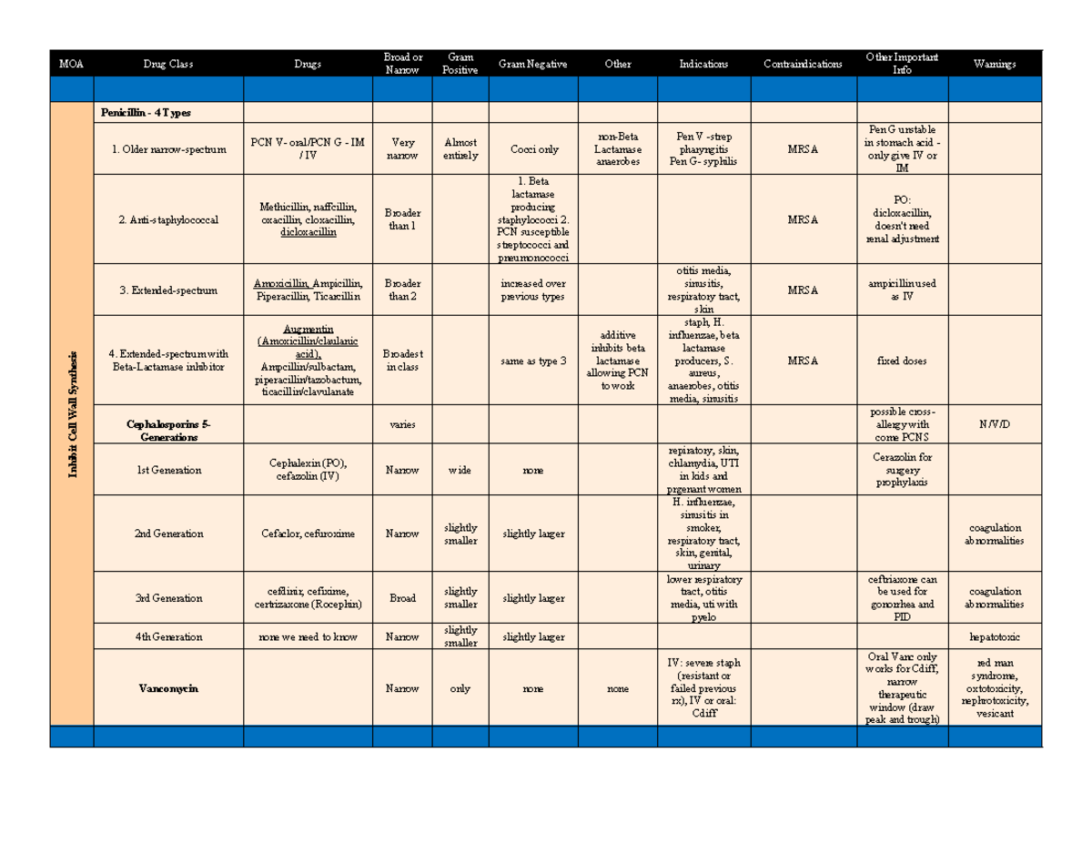 Printable antibiotic chart - MOA Drug Class Drugs Broad or Narrow ...