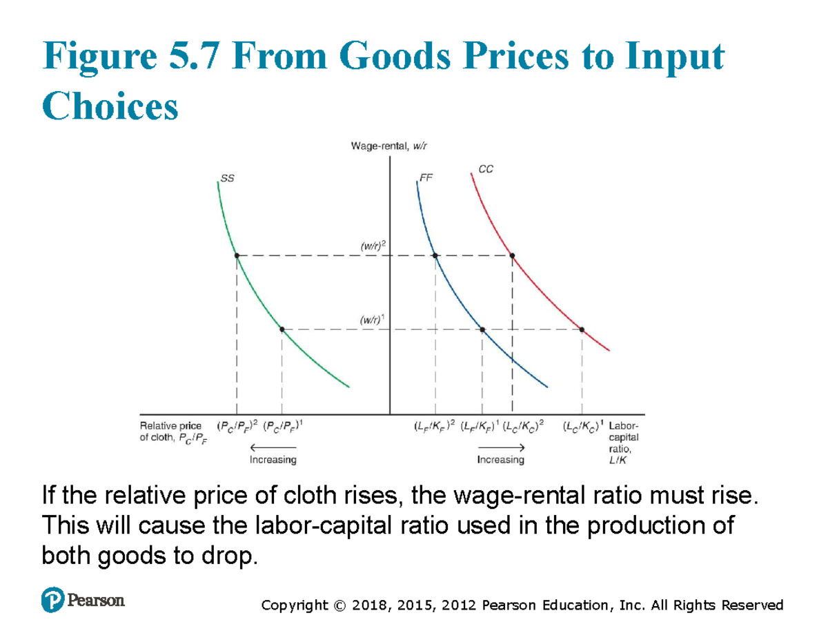 Chapter 6 annotated - Figure 5 From Goods Prices to Input Choices If ...