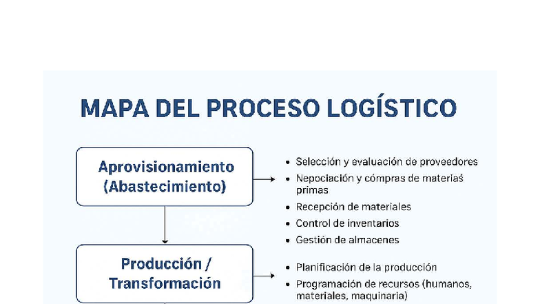 Mapa del Proceso Logístico: Aprovisionamiento y Distribución - Studocu