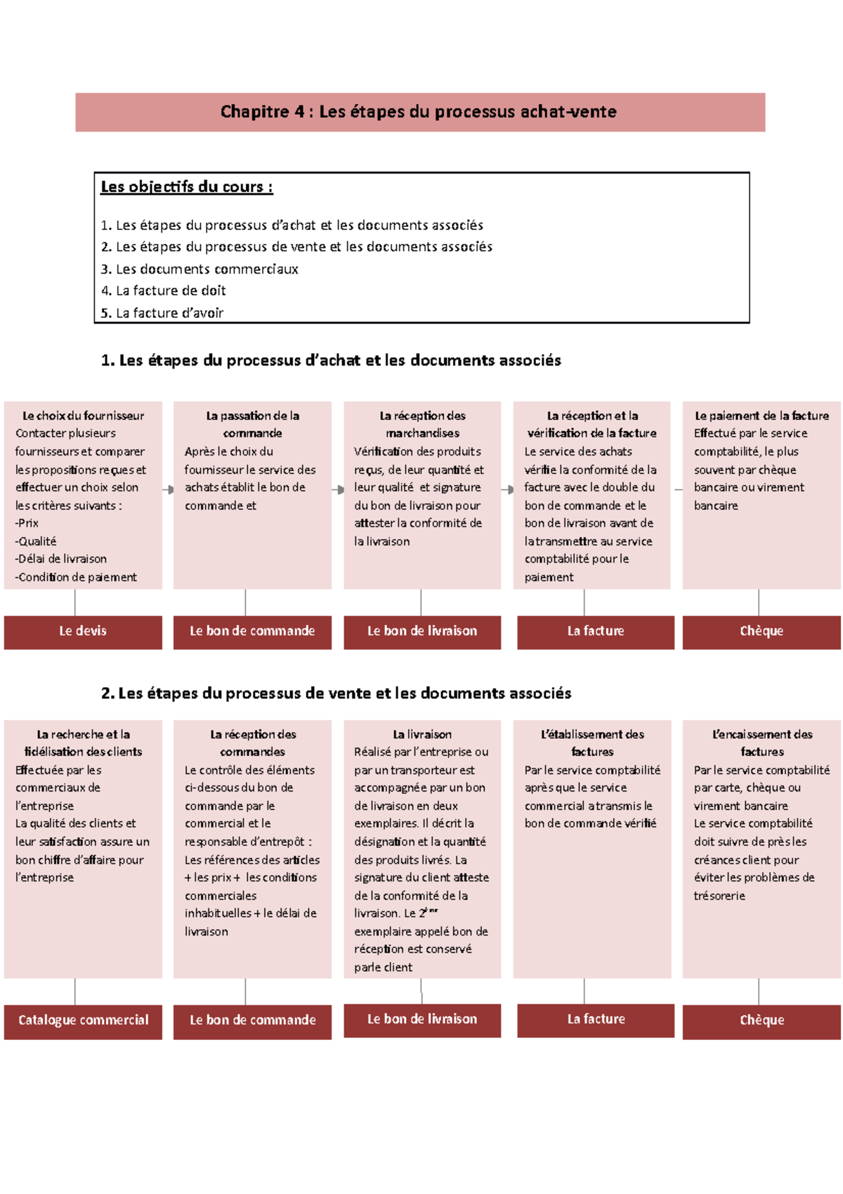 GF Chapitre 4 Les étapes du processus achat-vente - Les objectifs du ...