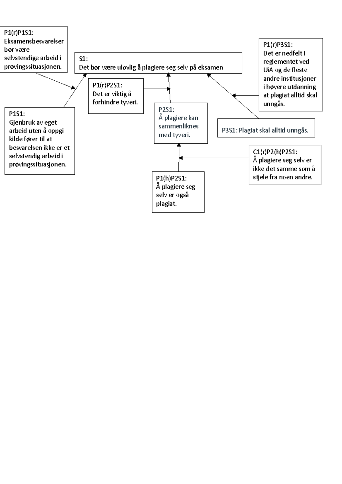Argumentdiagram - Normativ Argumentasjon: Plagiat og ...