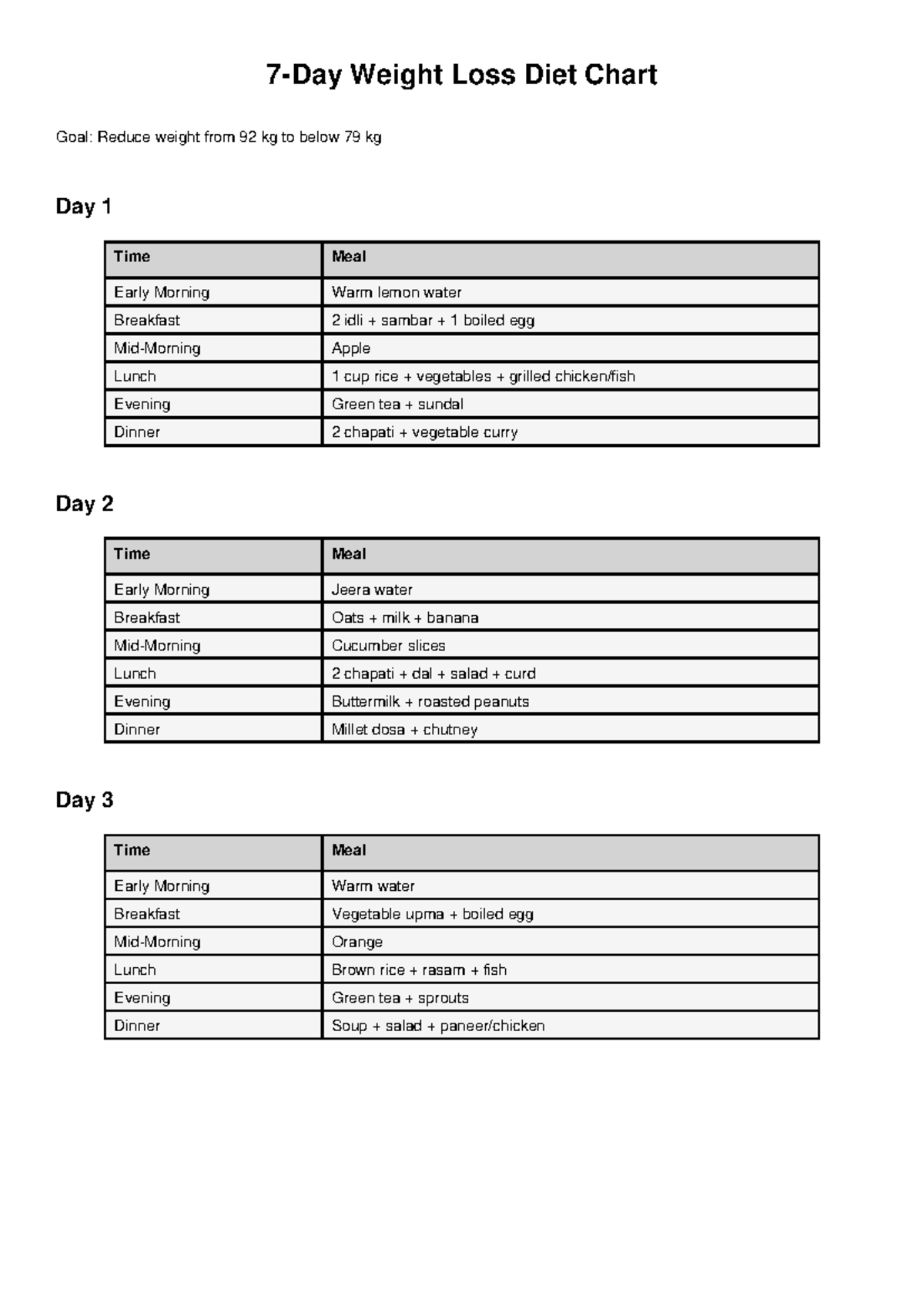 7-Day Weight Loss Diet Chart: From 92 kg to Below 79 kg - Studocu